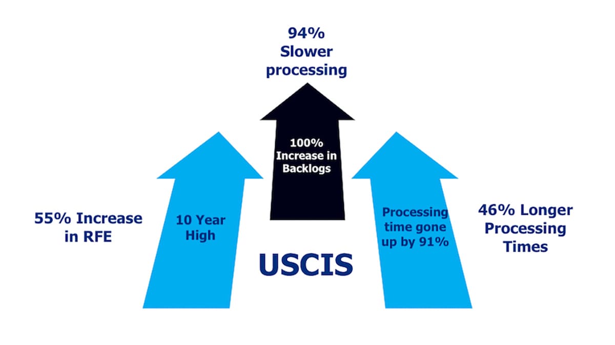 USCIS Processing Times Dismal Numbers Path2USA USCIS Processing Times Dismal Numbers Path2USA