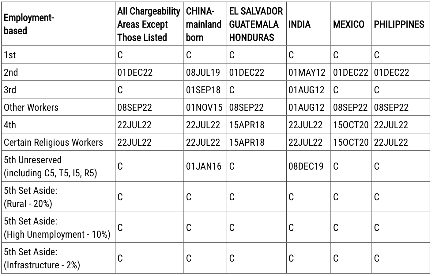 December 2022 Visa Bulletin: India EB-2 Retrogresses Again - Path2USA